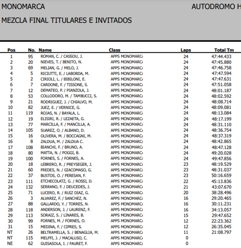 Arrancó Román y terminó Cassou en la Monomarca 1100